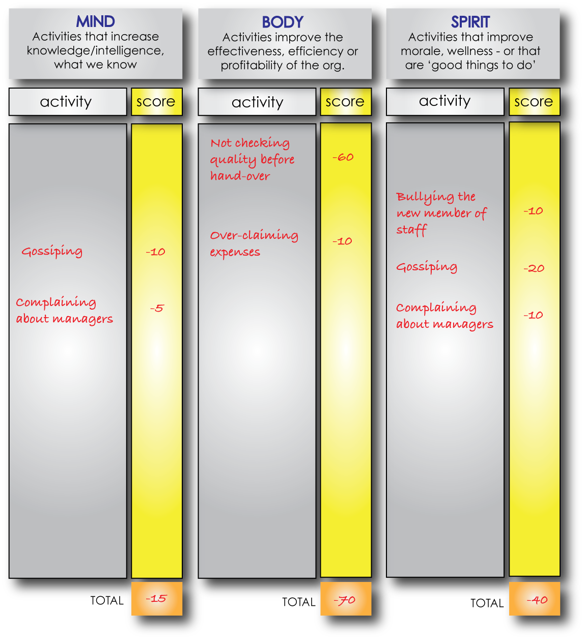 Having plotted all the positive activities, it is useful to add ...